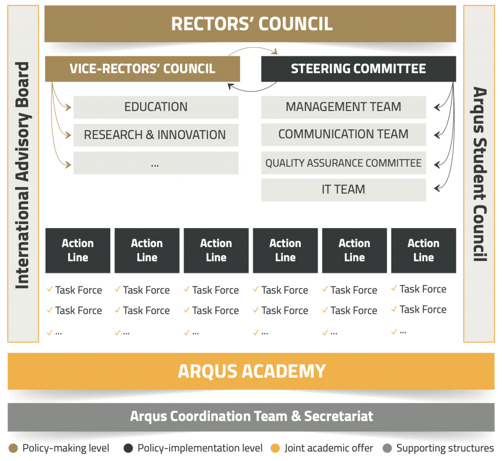 Organizational Structure - Arqus