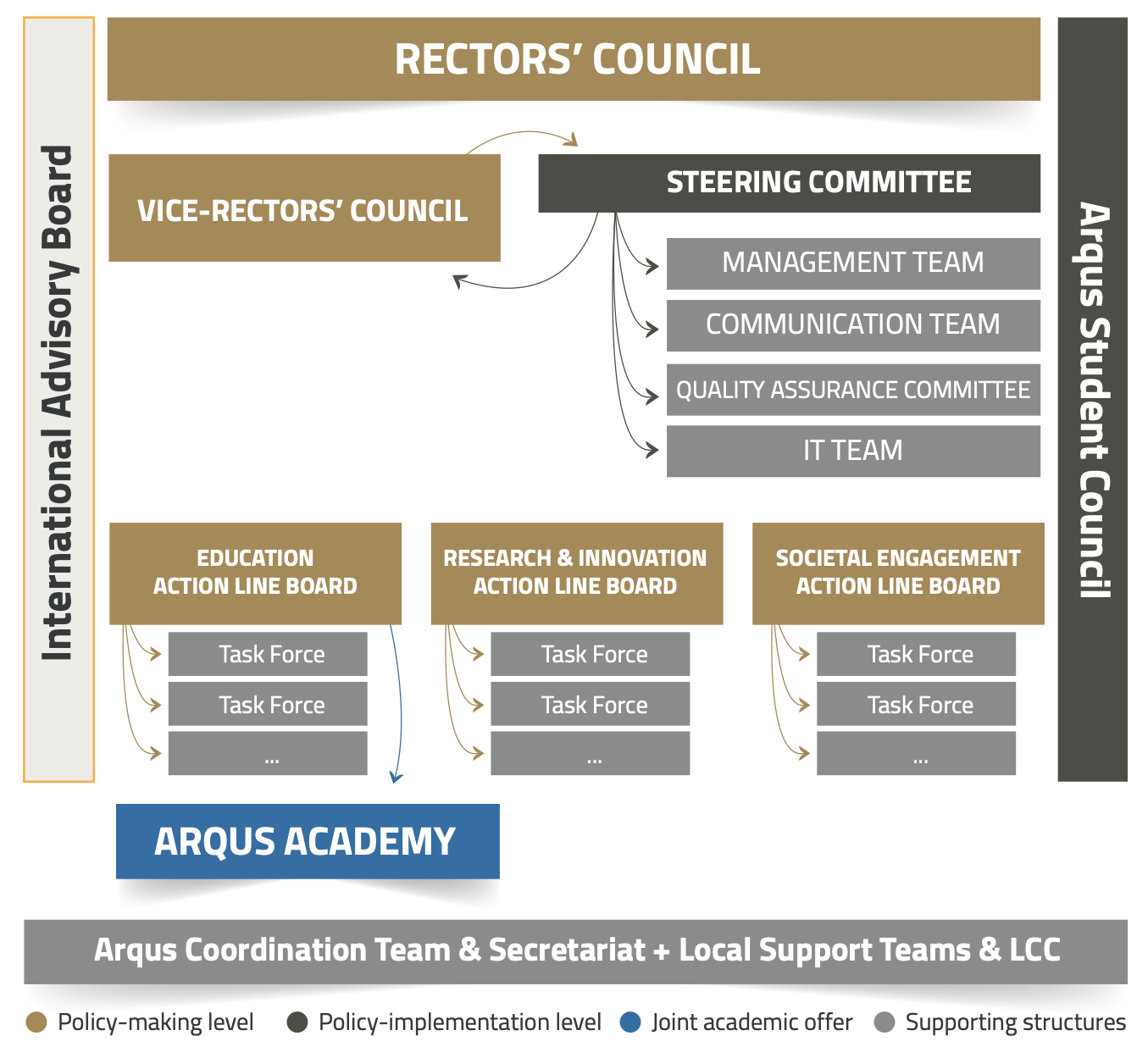 Organizational Structure - Arqus