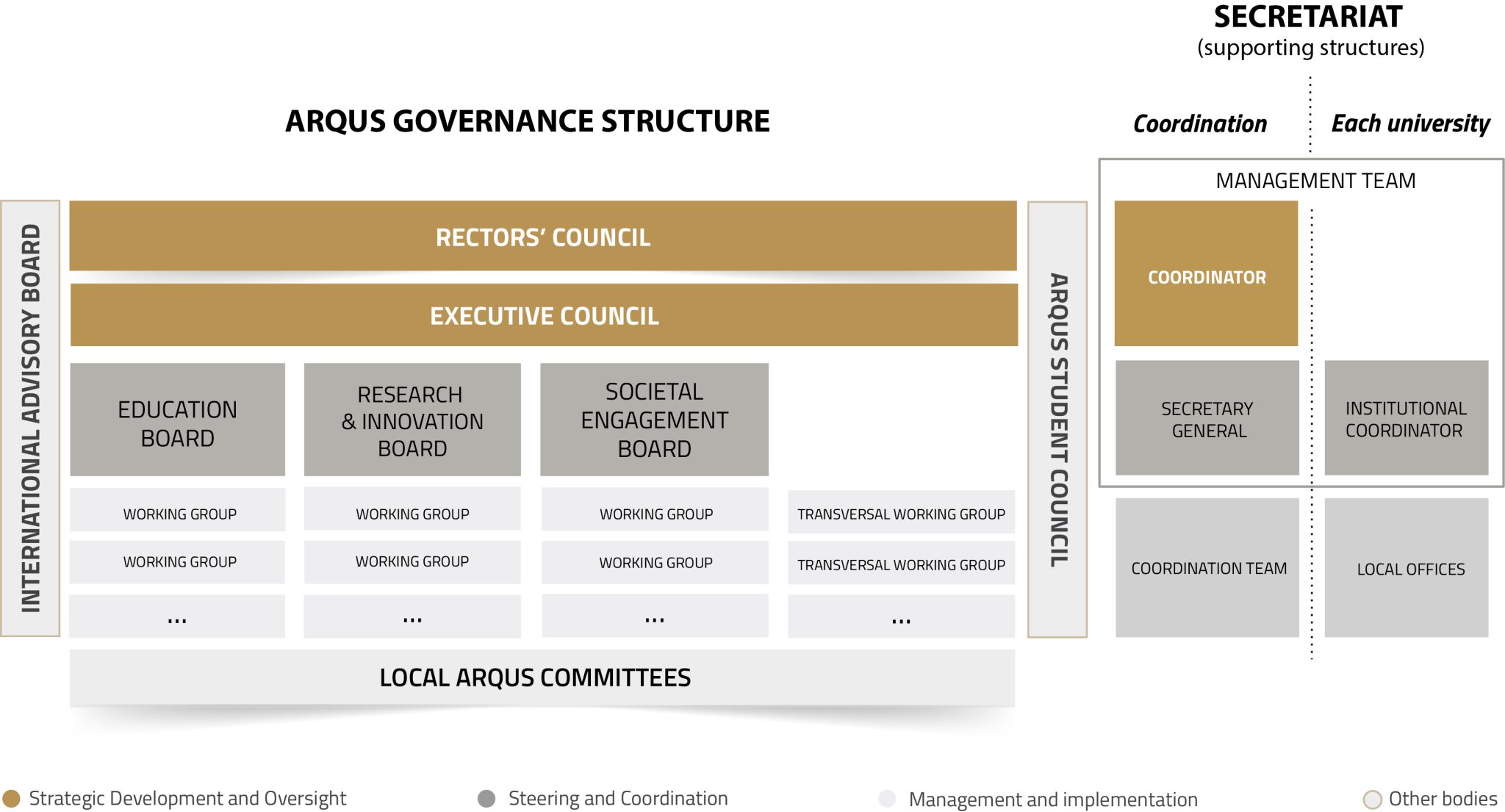 Organizational Structure - Arqus